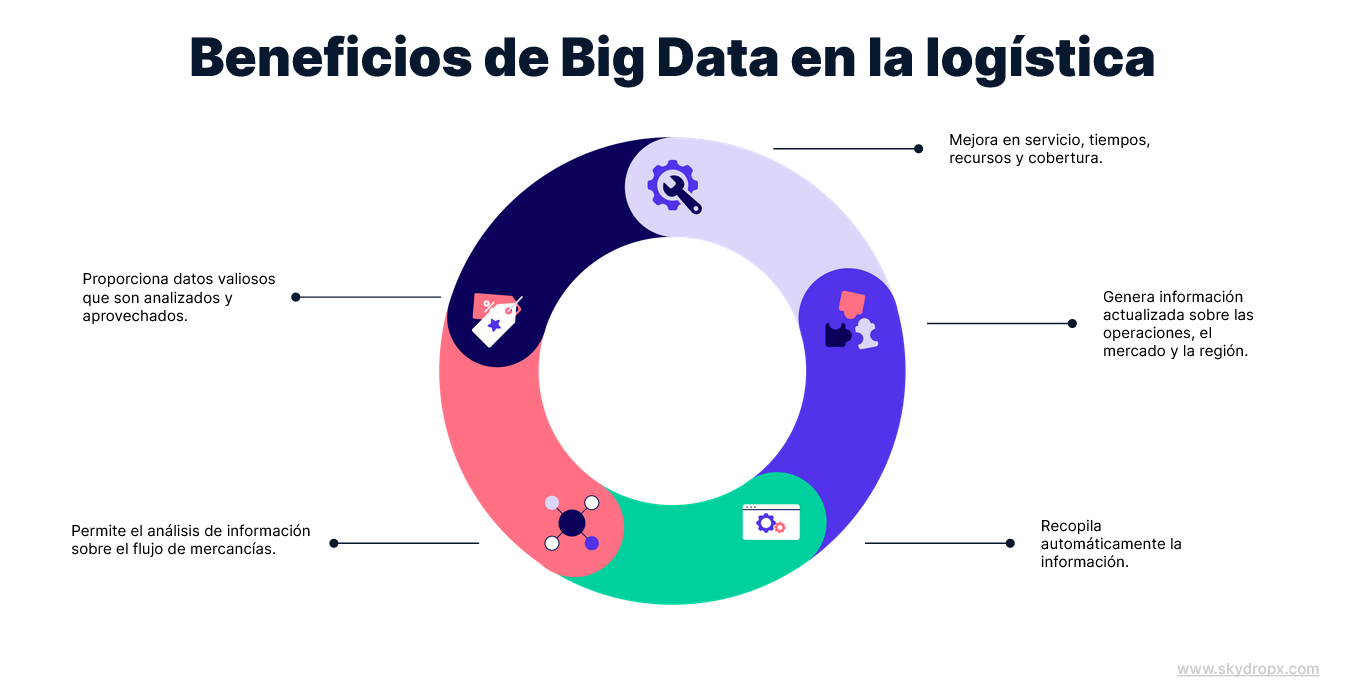 Estudio sobre Big Data en la logística 2026